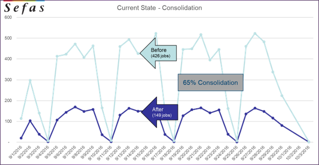 Digital Pre-sorting to Reduce Costs